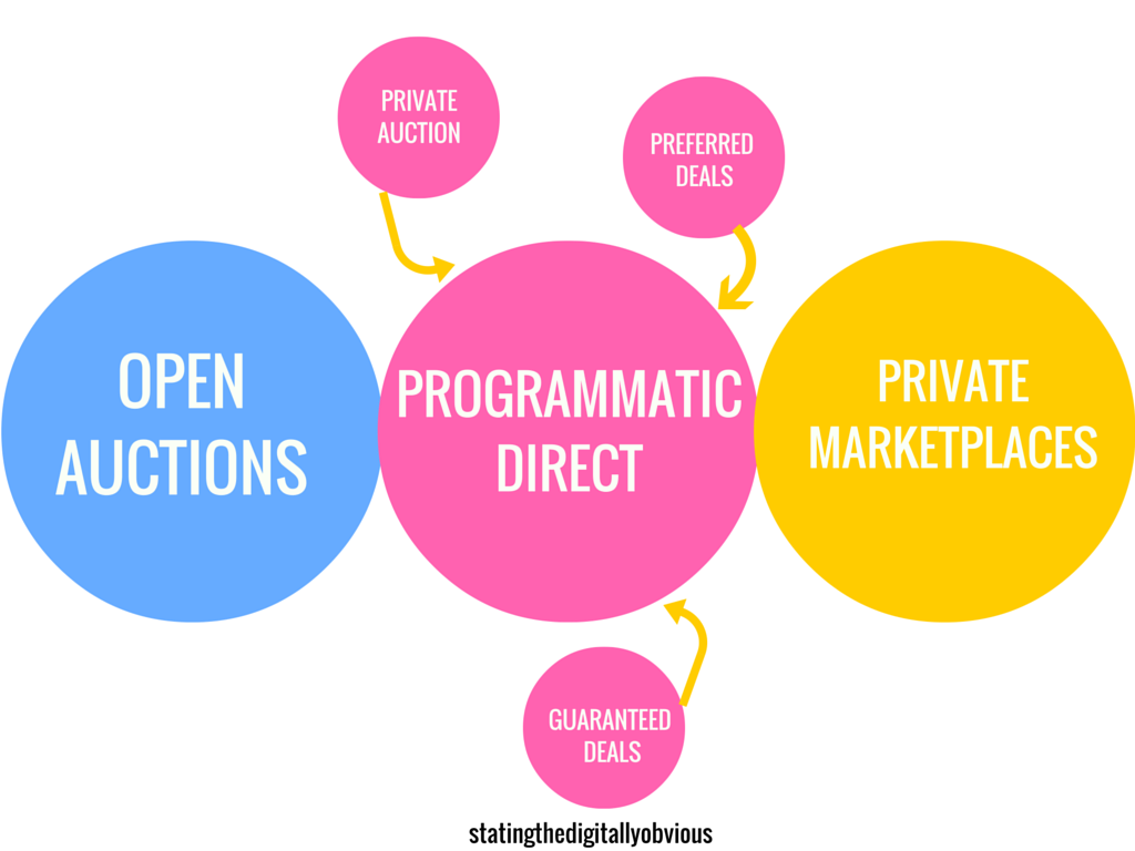 Programmatic Buying: the basics without the fuss – stating the ...